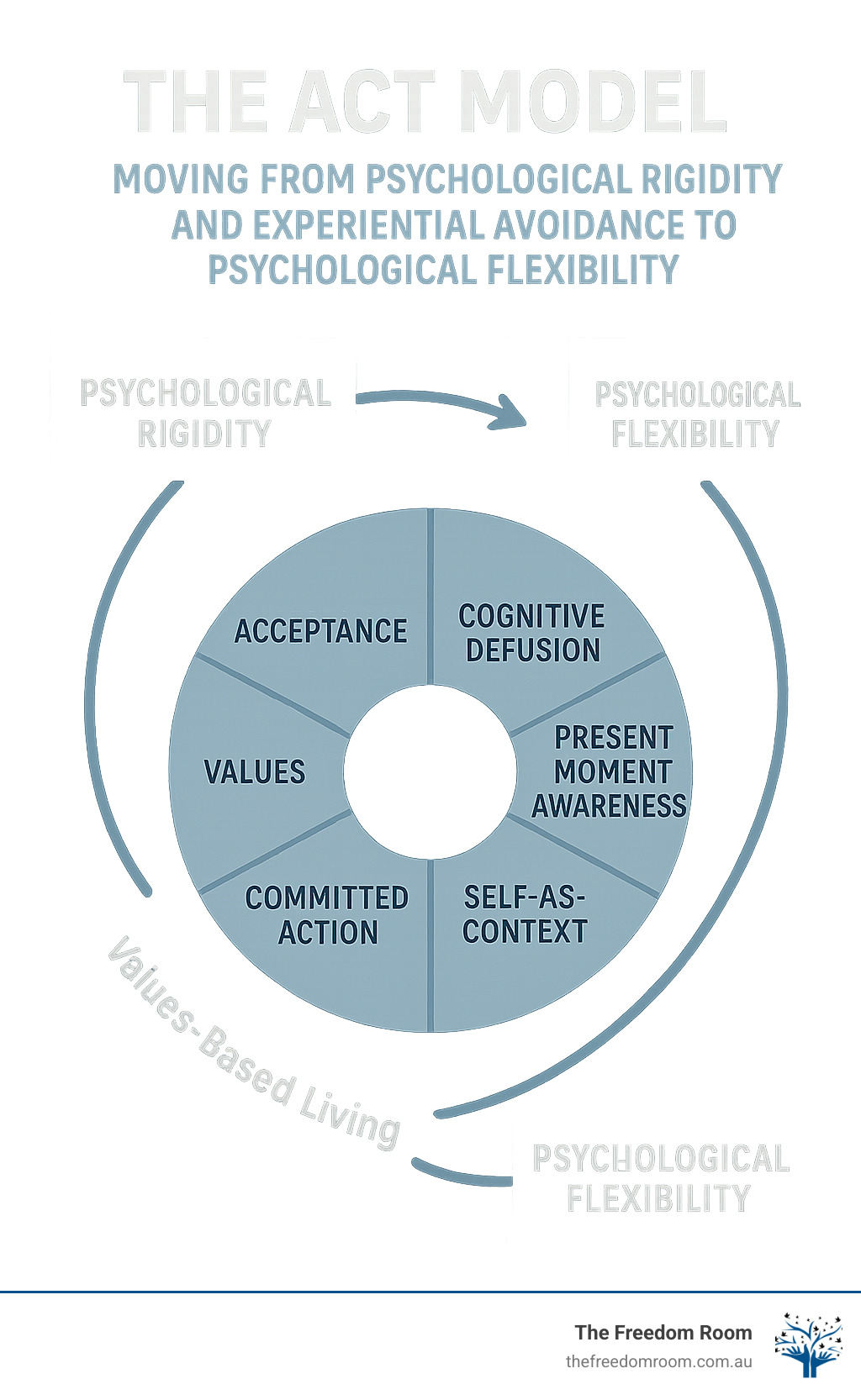 ACT Interventions 101: Transform Your Therapy