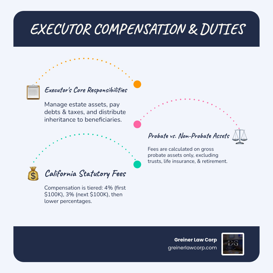 Executor Fee Calculator 2025: Easy & Accurate