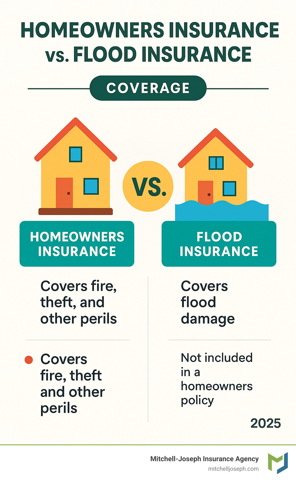 Do I have to have flood insurance: Vital 2025 Risks