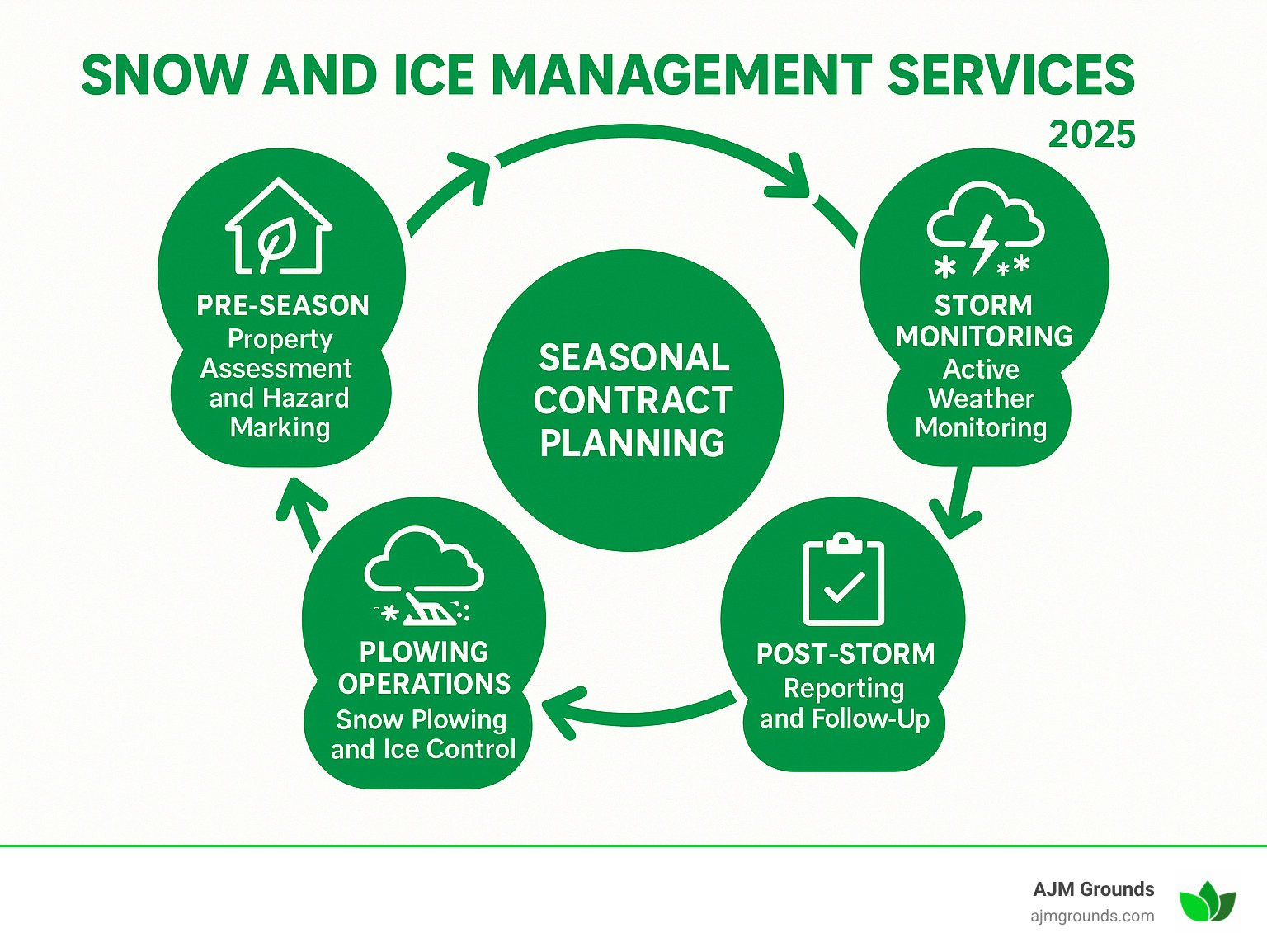 Best Snow and Ice Management Services: Proactive 2025