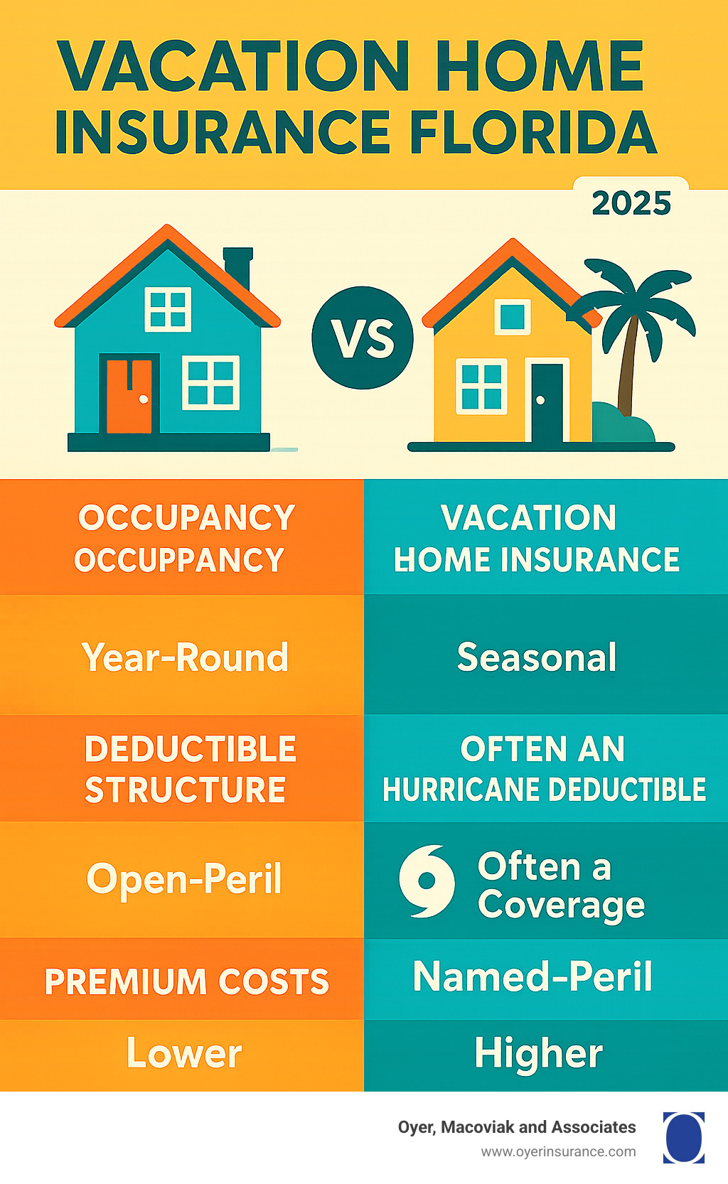 Vacation home insurance Florida: 2025 Ultimate Guide