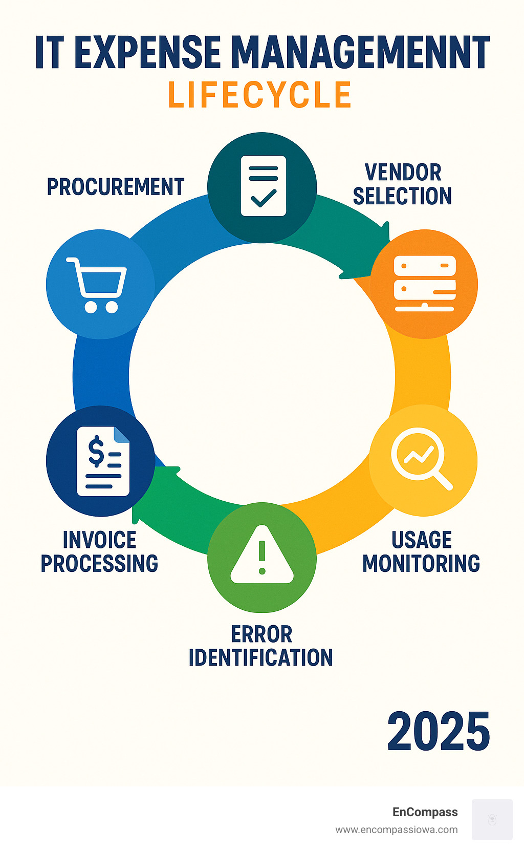 IT Expense Management Made Easy | EnCompass Iowa