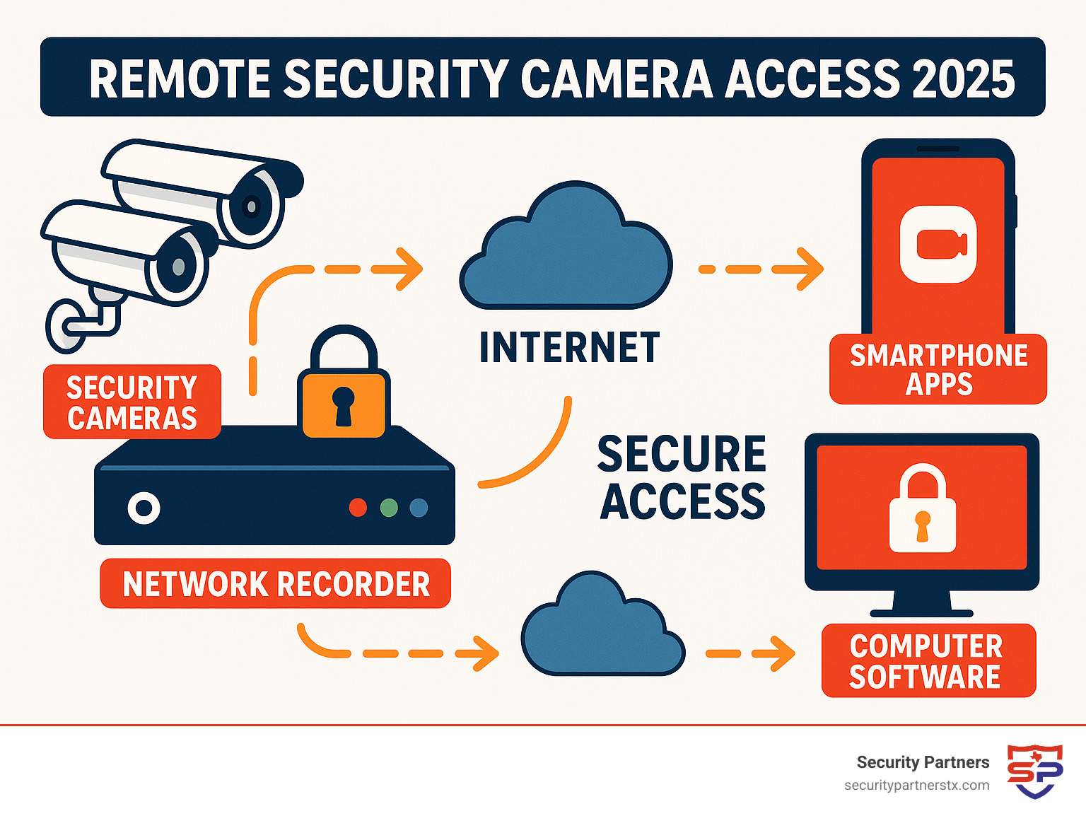 Remote Security Camera Access: 1 Ultimate Guide