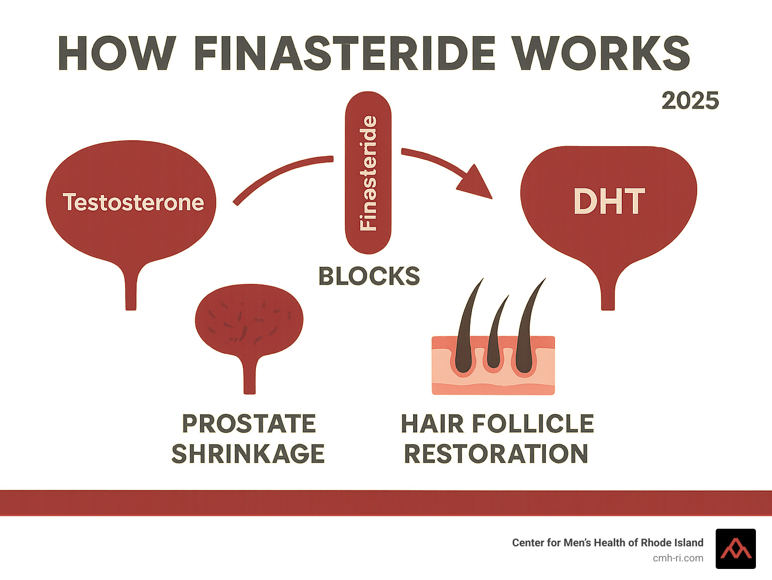 Does finasteride treatment for bph also help hair growth: 1 Surprising ...