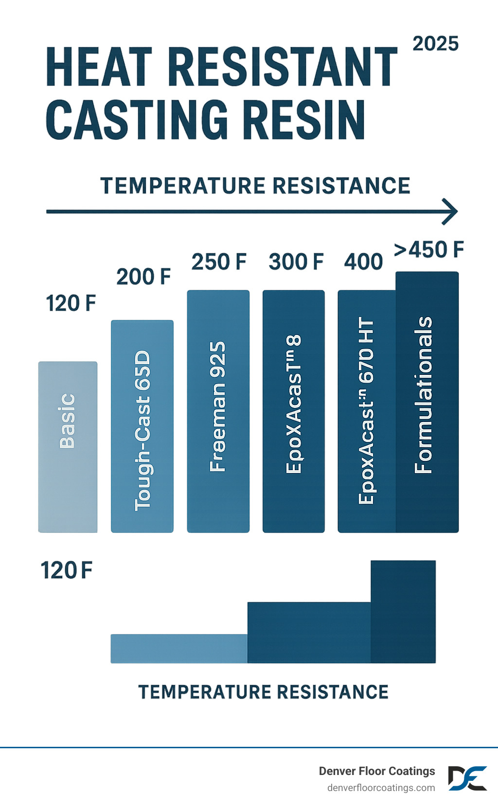 heat resistant casting resin: Best 2025 Performance