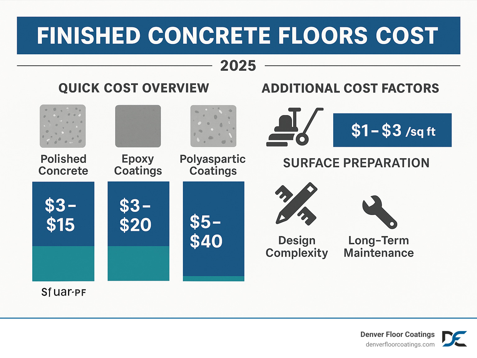Polished Concrete Floor Cost Calculator