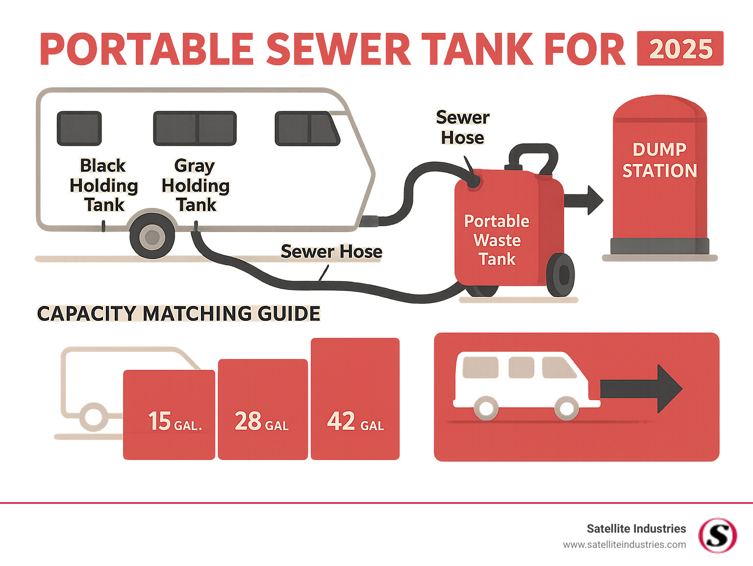 Portable Sewer Tank for RV: Best 2025 Pro Guide