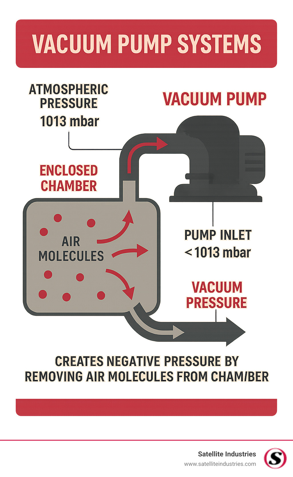 Vacuum pump systems: Ultimate 2025 Guide