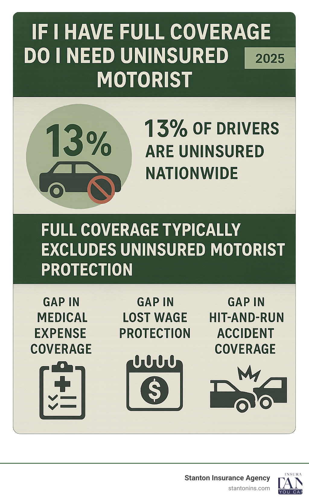 If I have full coverage do I need uninsured motorist 1 Yes