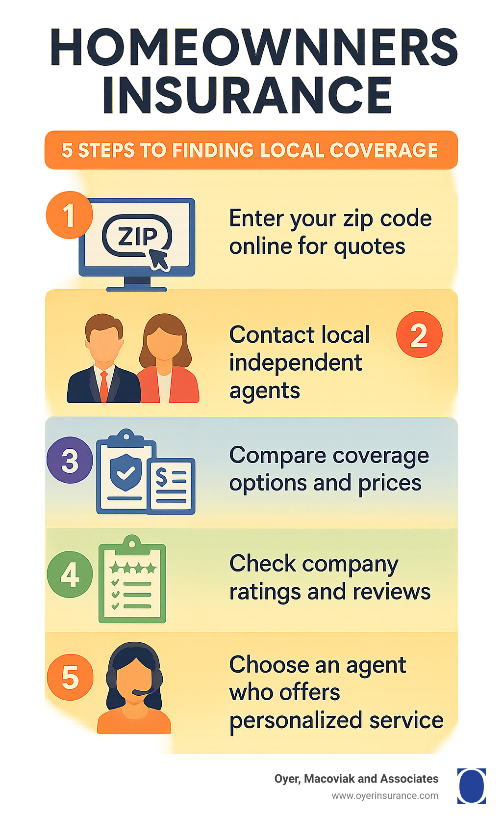 Home owners insurance company near me: Quick 2025