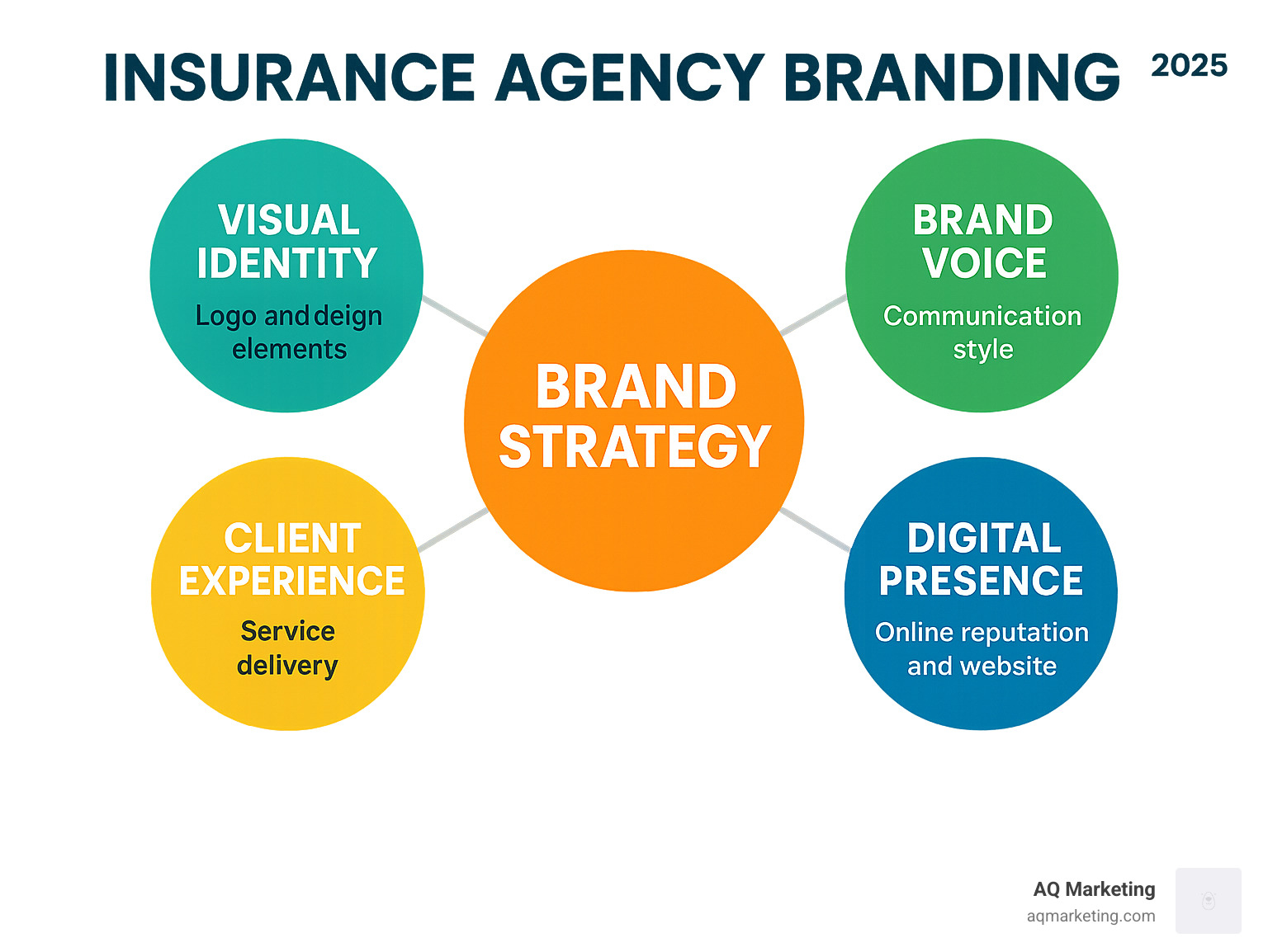 Insurance Agency Branding: Dominate in 2025