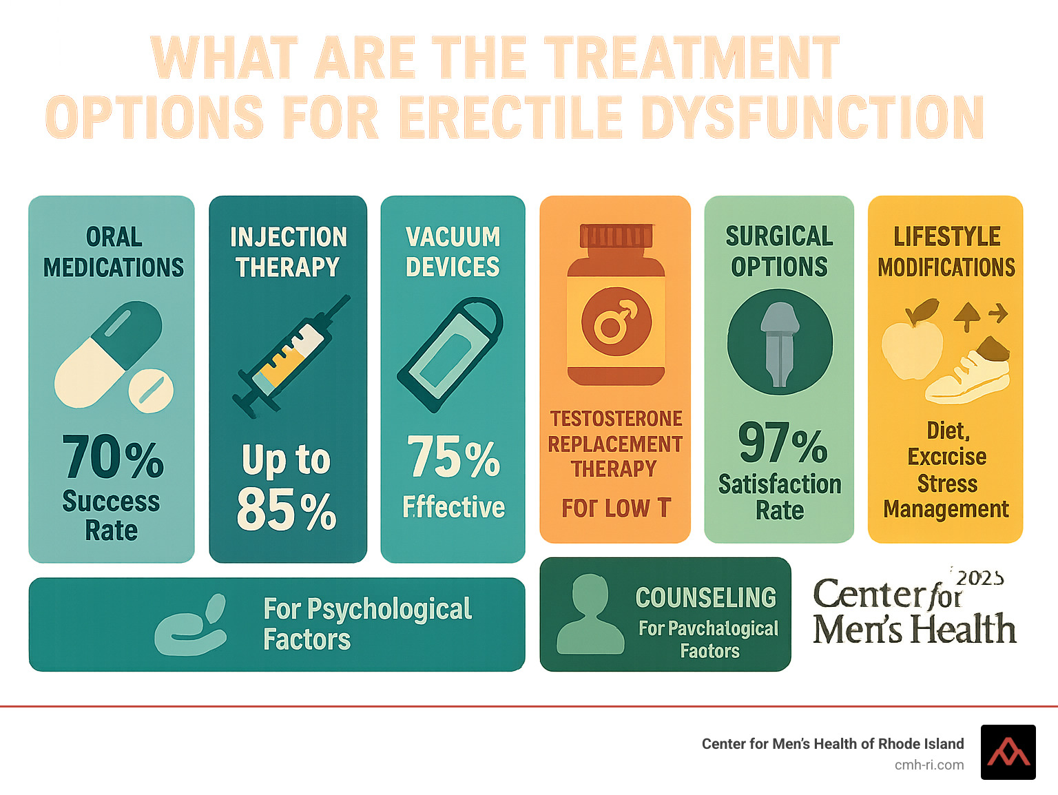 What are the treatment options for erectile dysfunction #1