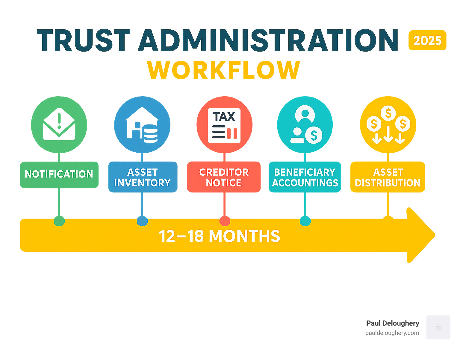 In Depth Guide to Trust Administration Process - Paul Deloughery