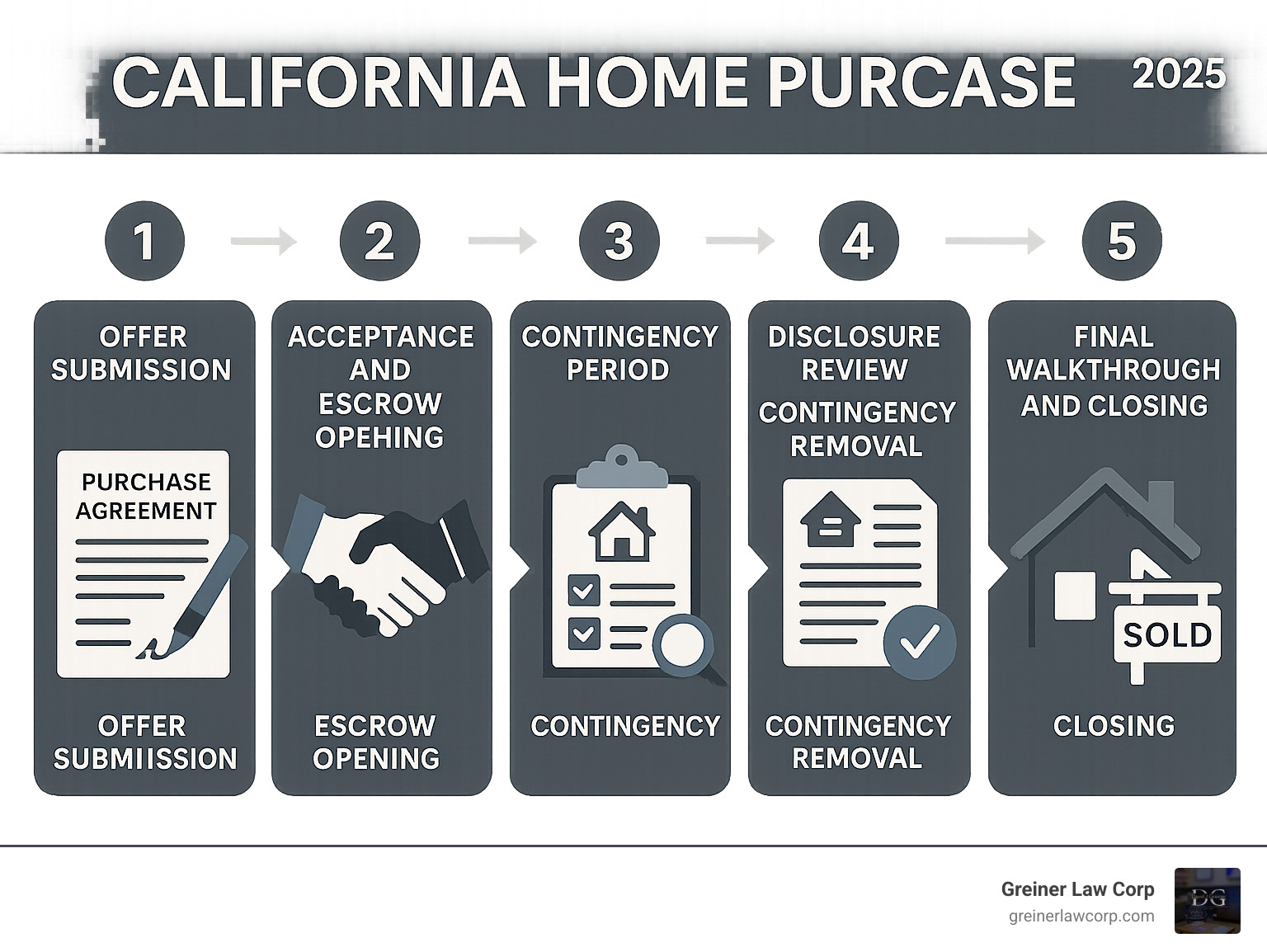 CA RPA & Escrow: Essential Fillable Guide 2025