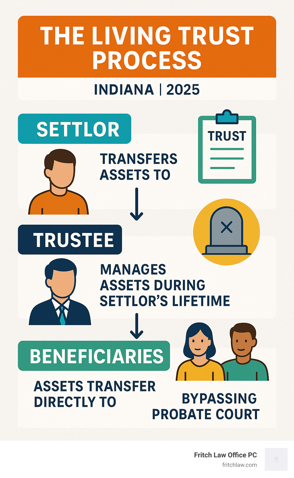 Living Trust Indiana: Secure Your Future 2025
