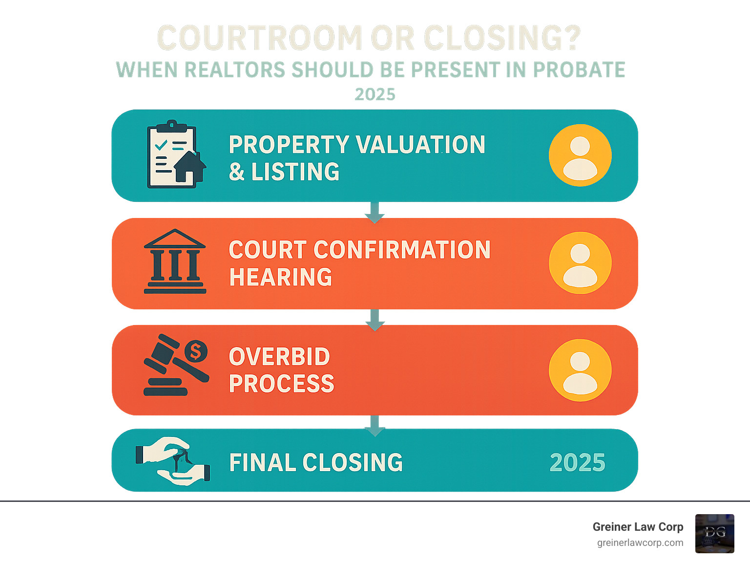 Should Realtors Attend Probate Court: Essential in 2025