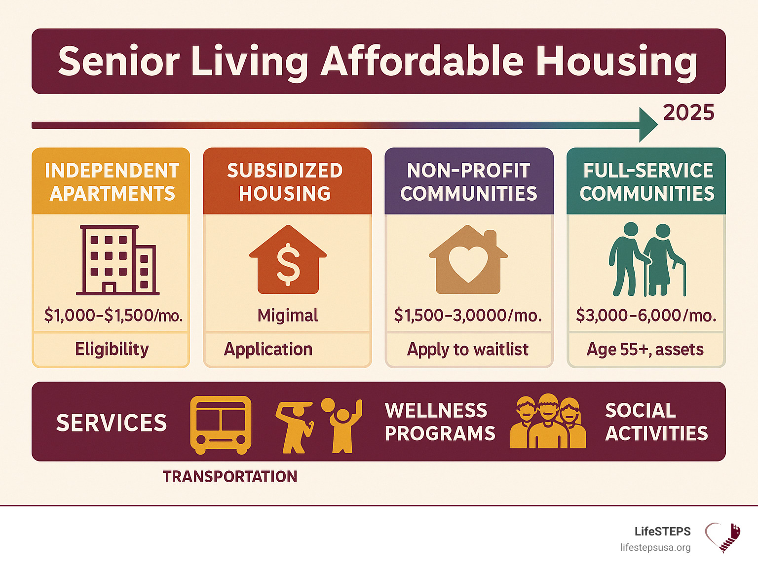 Senior Living Affordable Housing: Smart Guide 2025