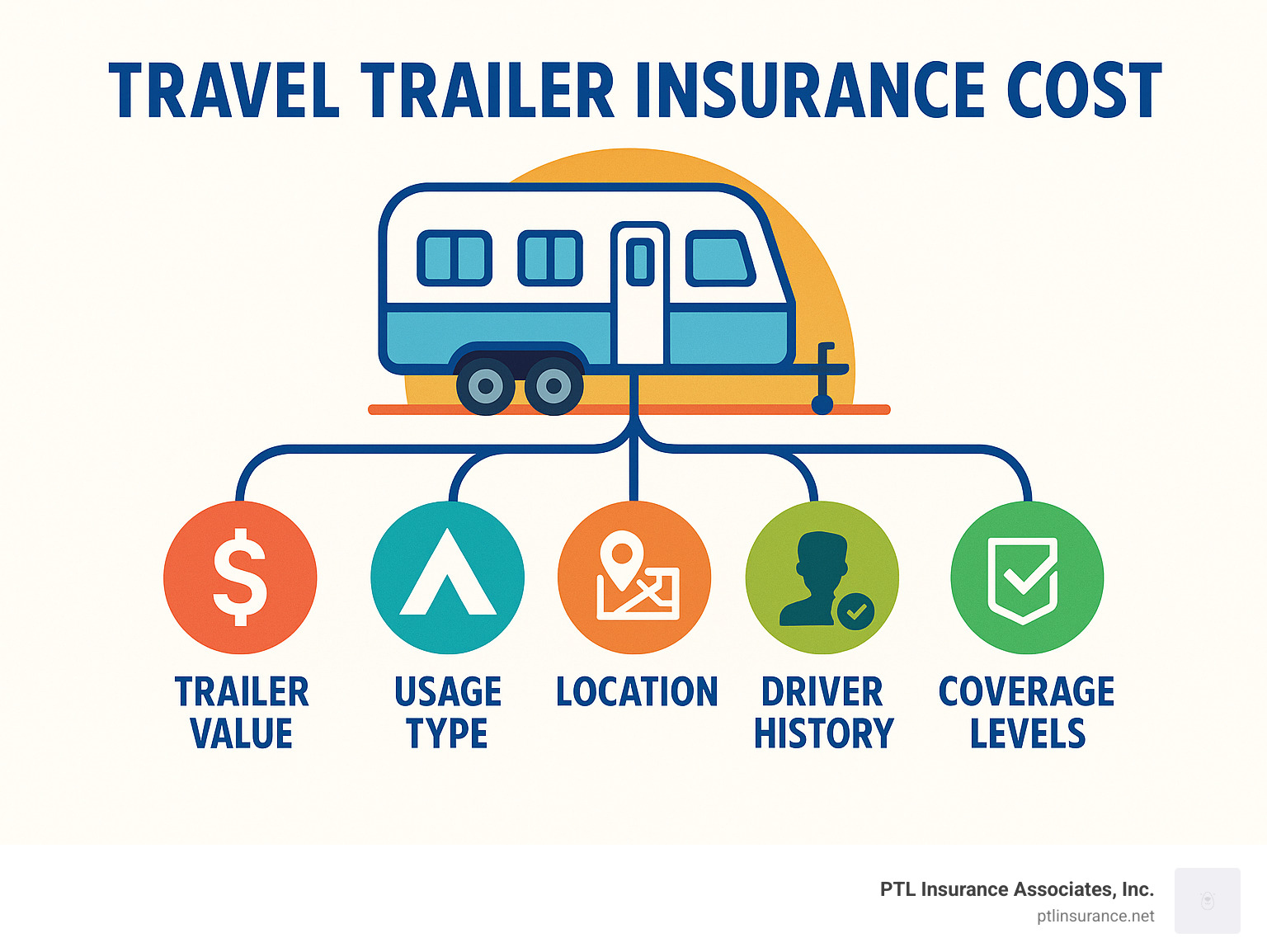 Travel Trailer Insurance Cost: Ultimate 2025 Guide