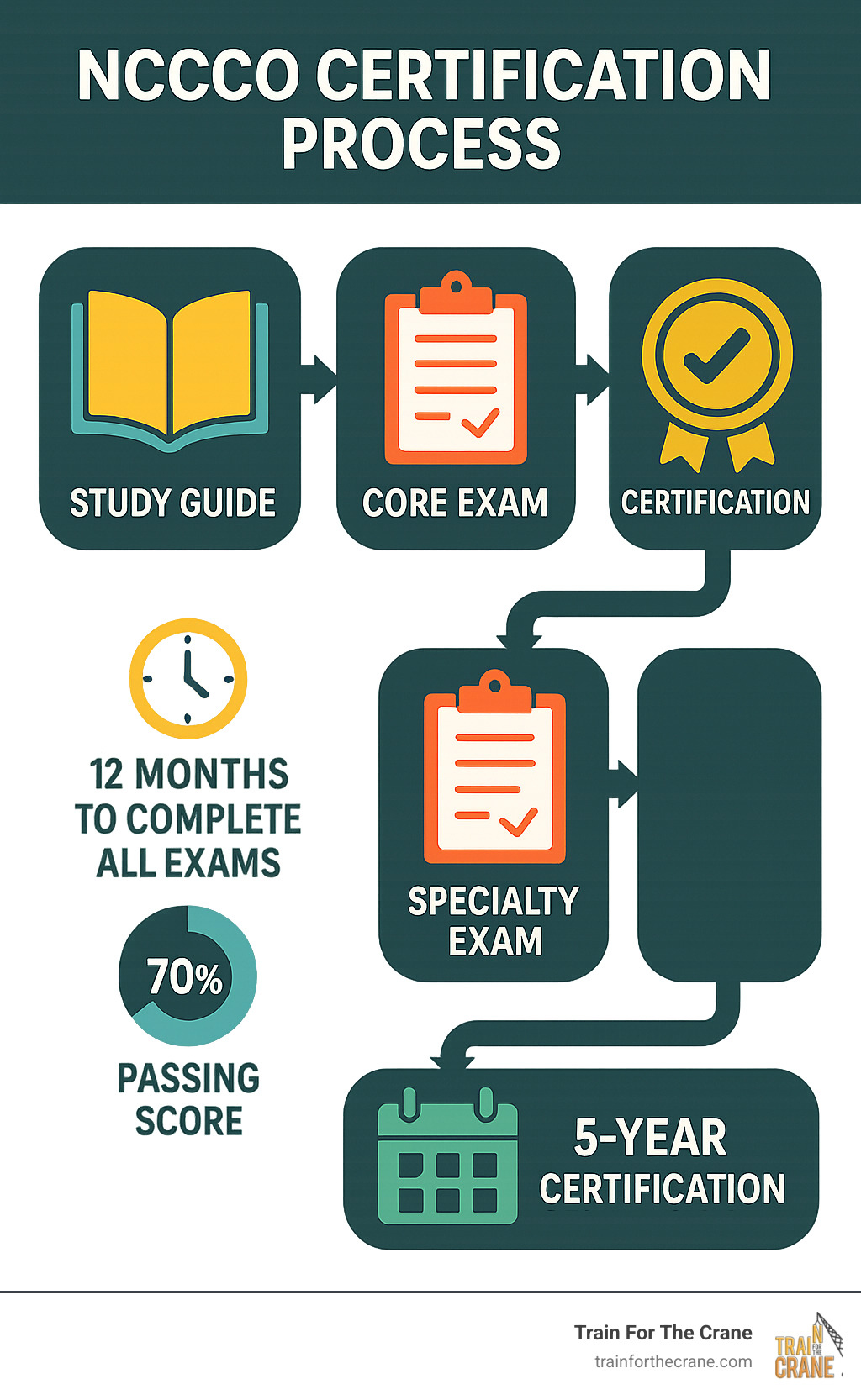 NCCCO Study Guide: Master Your 2025 Success