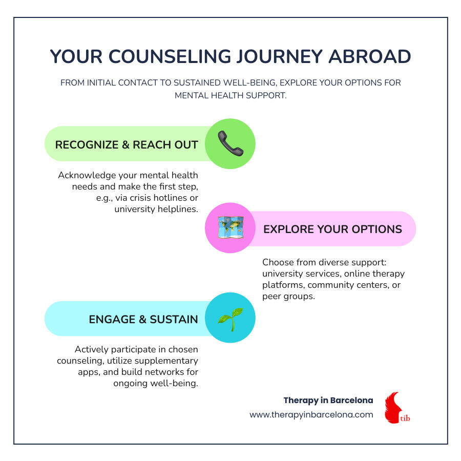 Beginner's Guide to Counseling Options for International Students ...