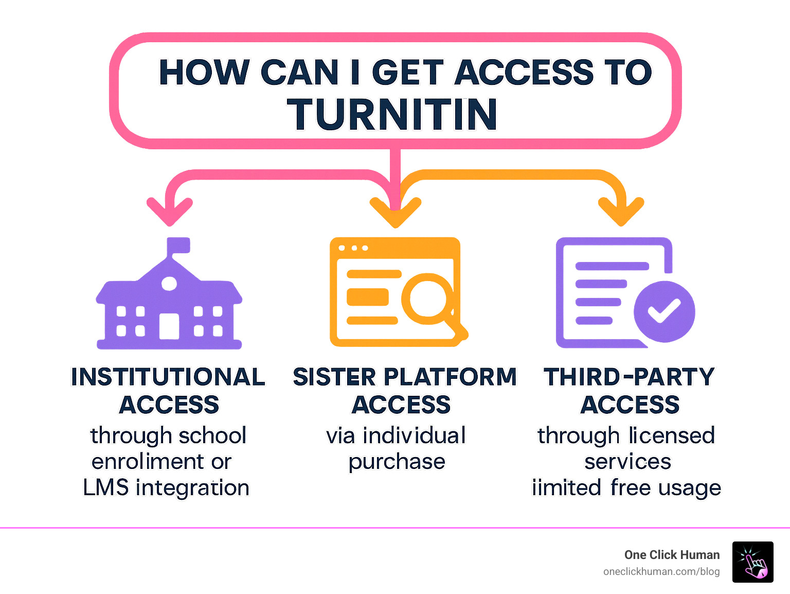 How can I get access to turnitin: Unlock 3 Easy Ways