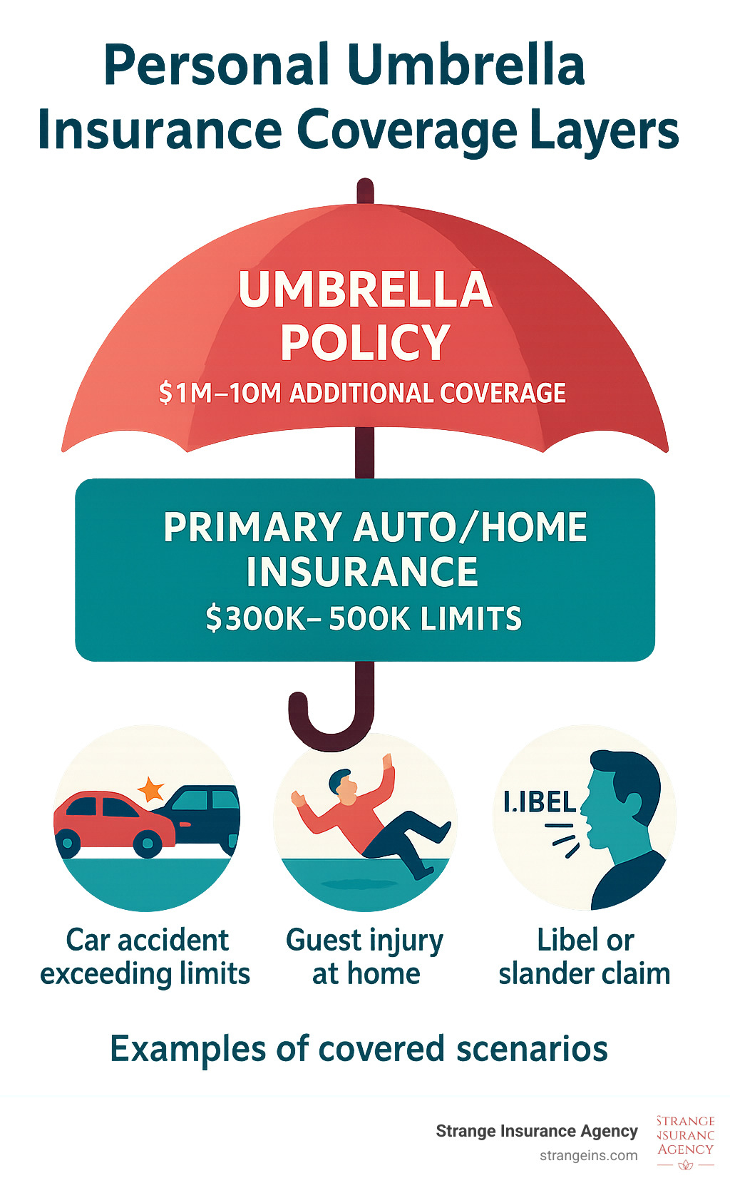 Personal umbrella insurance reviews 2025: Best Buys