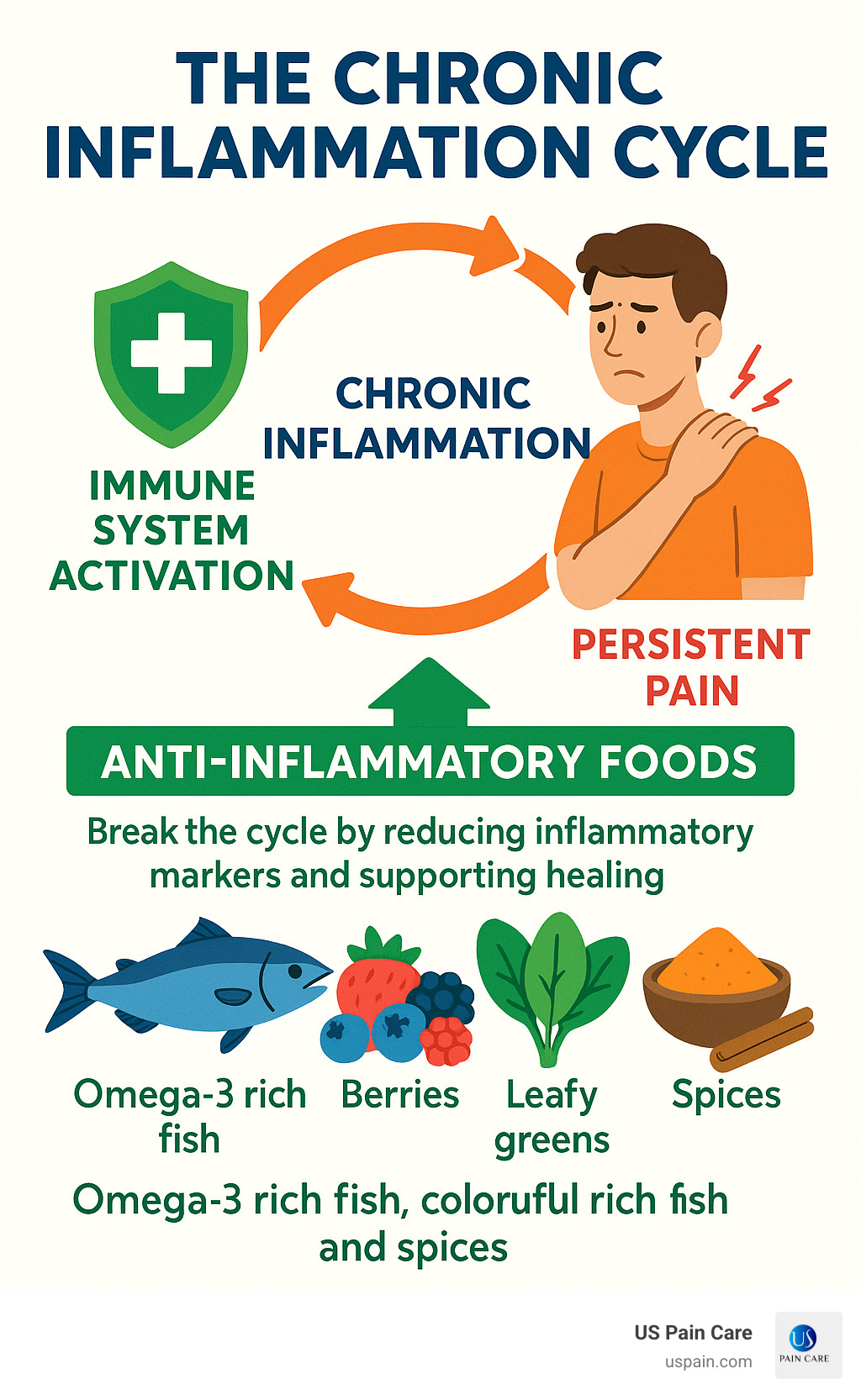 10 Foods That Fight Pain: Powerful Relief