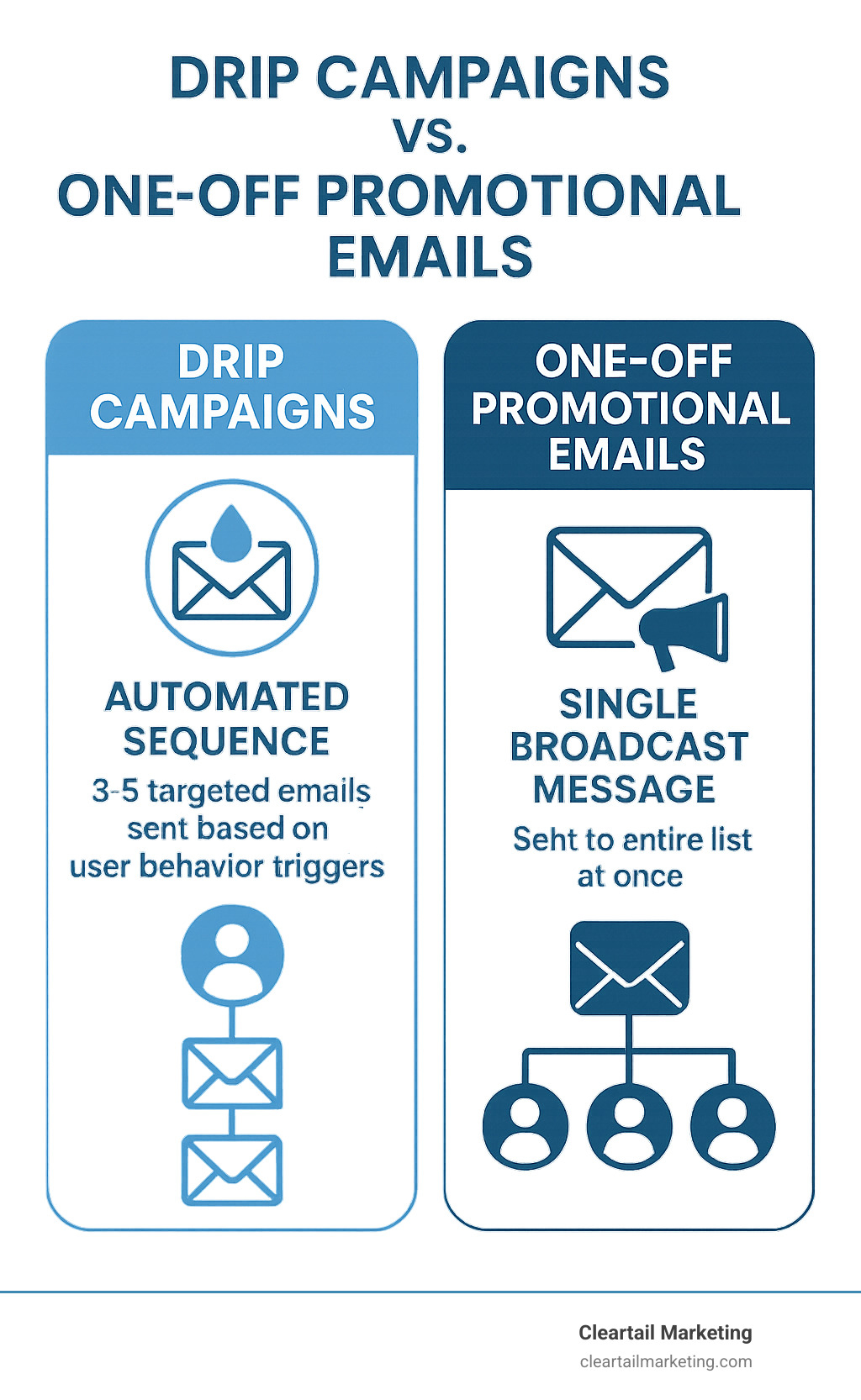 Drip email examples: 12 Powerful & Inspiring
