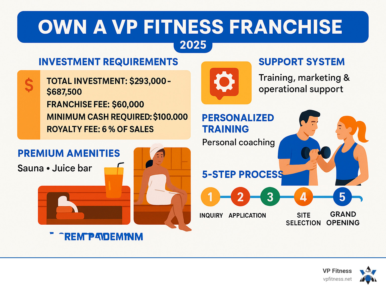 Own a VP Fitness Franchise: 5 Steps to Thrive