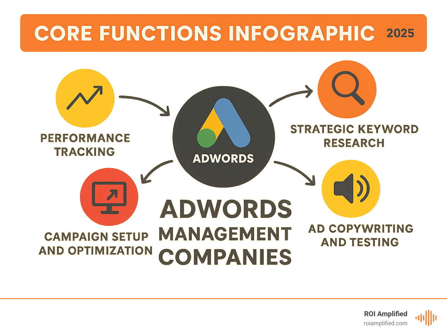 Adwords Management Companies: Unlock Profits 2025
