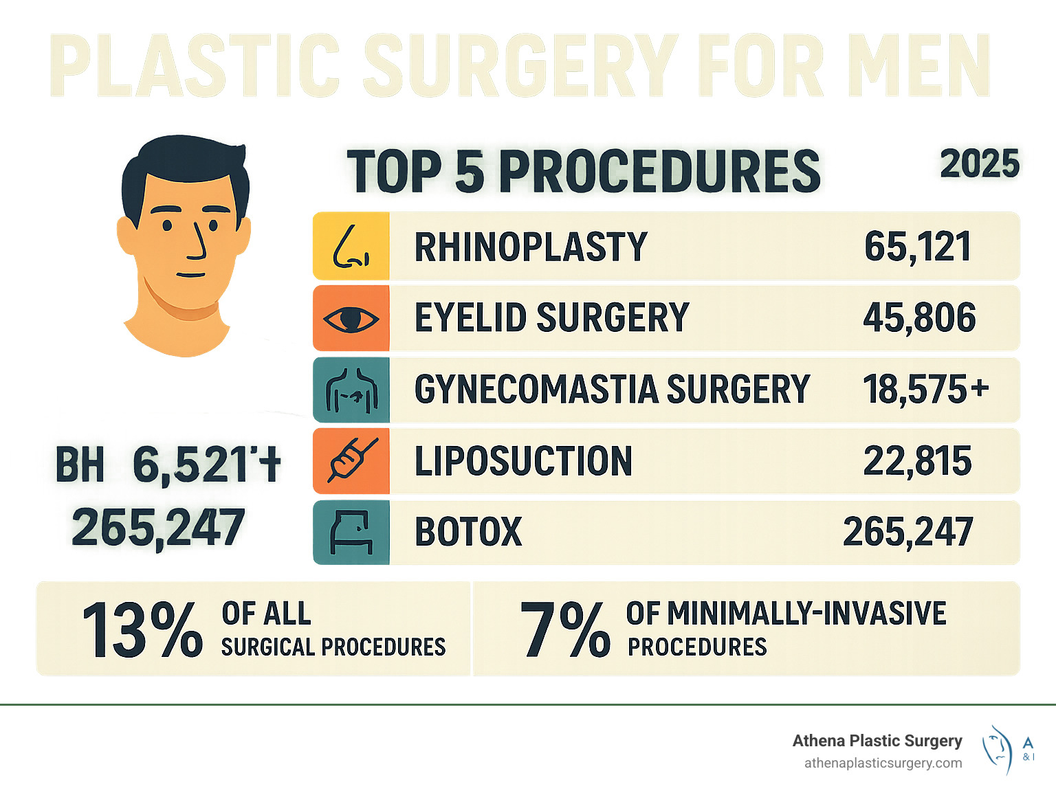 Plastic Surgery for Men: Your Top 5 Ultimate Guide