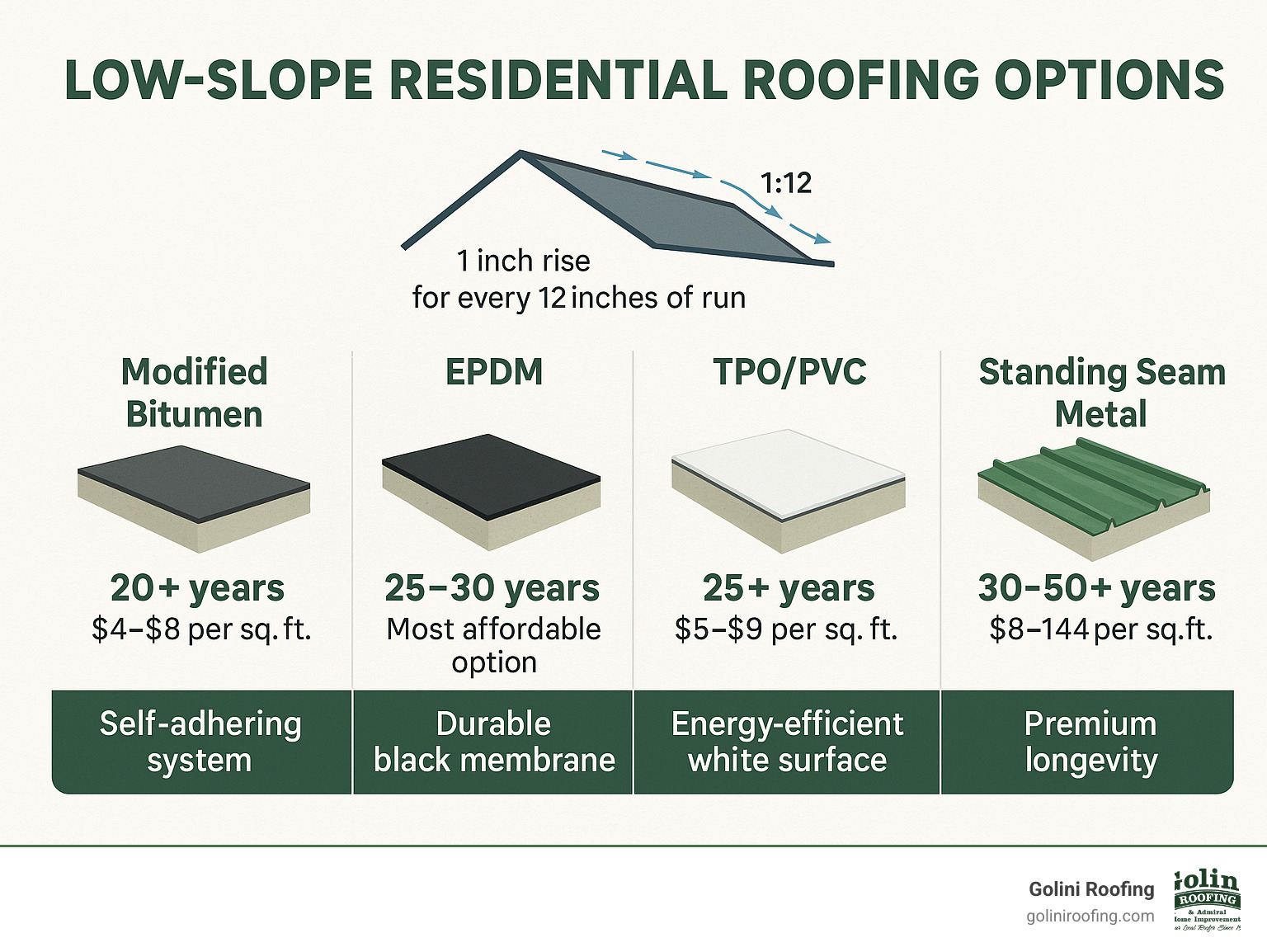 Low slope residential roofing options: Top 4 Best