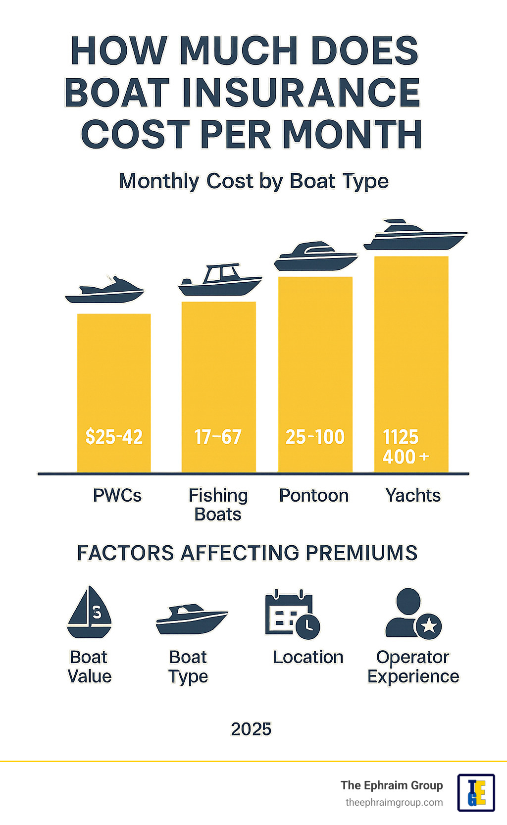 How much does boat insurance cost per month: Smart 2025