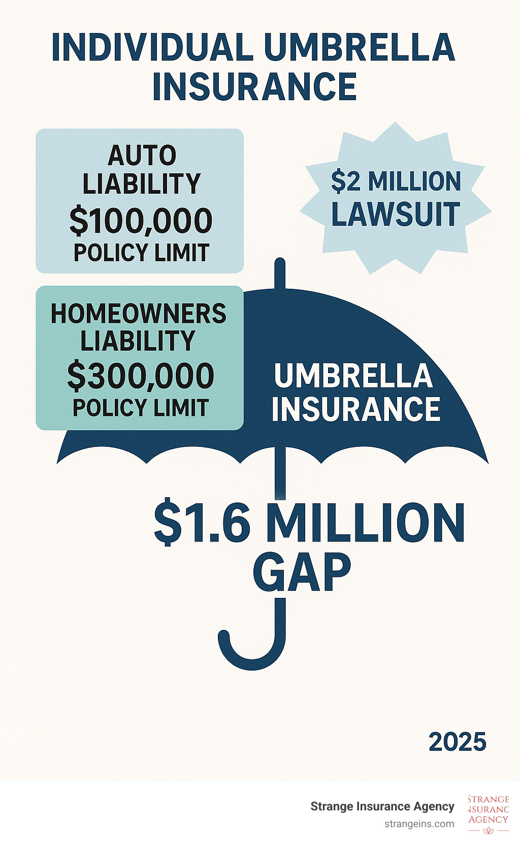 Individual Umbrella Insurance: 2025's Ultimate Shield