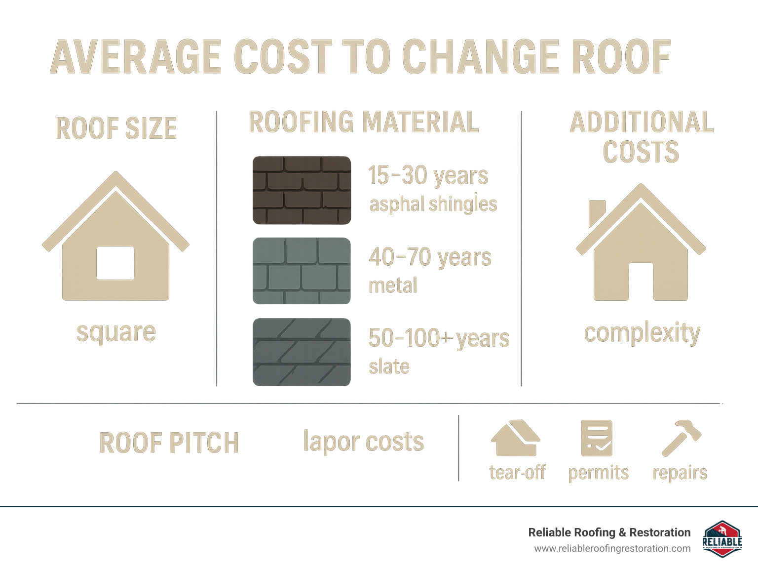 Average Cost To Change Roof: Best 2025 Guide