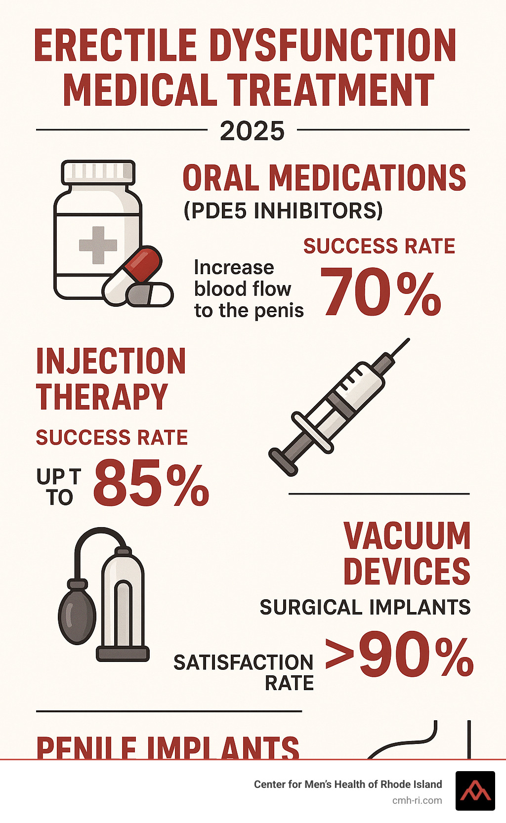 Erectile Dysfunction Medical Treatment: Best 4