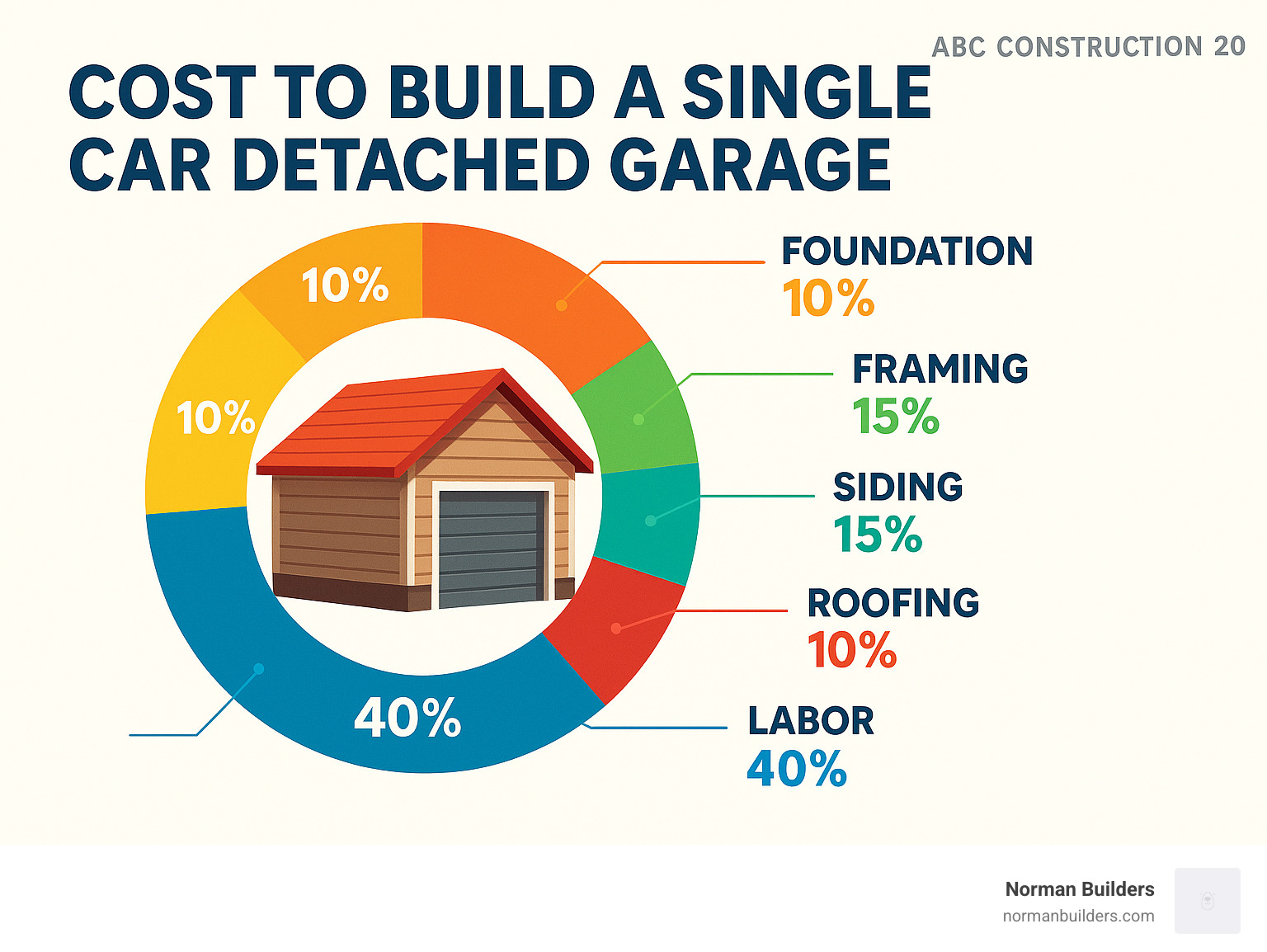 Cost to build a single car detached garage: Essential 2025