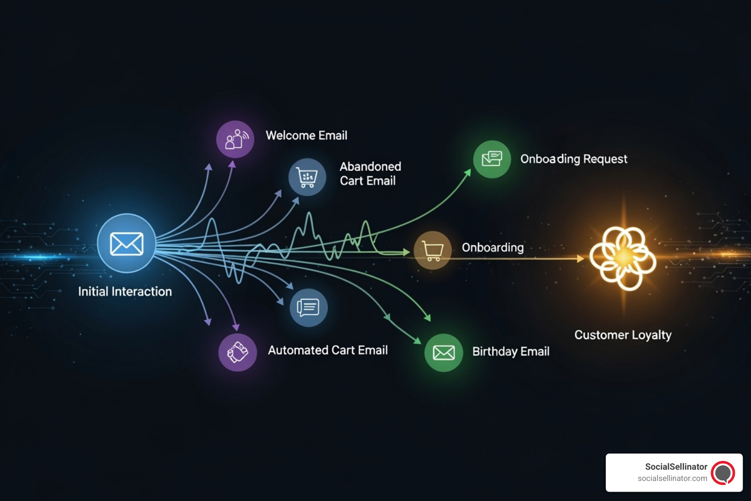 Automated email campaigns: Unlock Power 2025