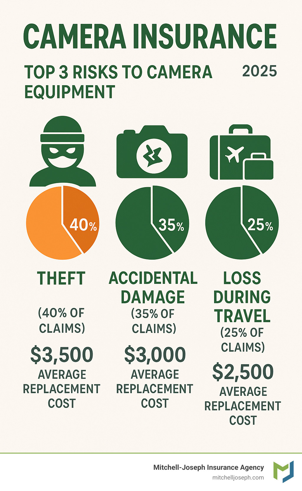 Camera insurance: Secure Your Top 3 Risks