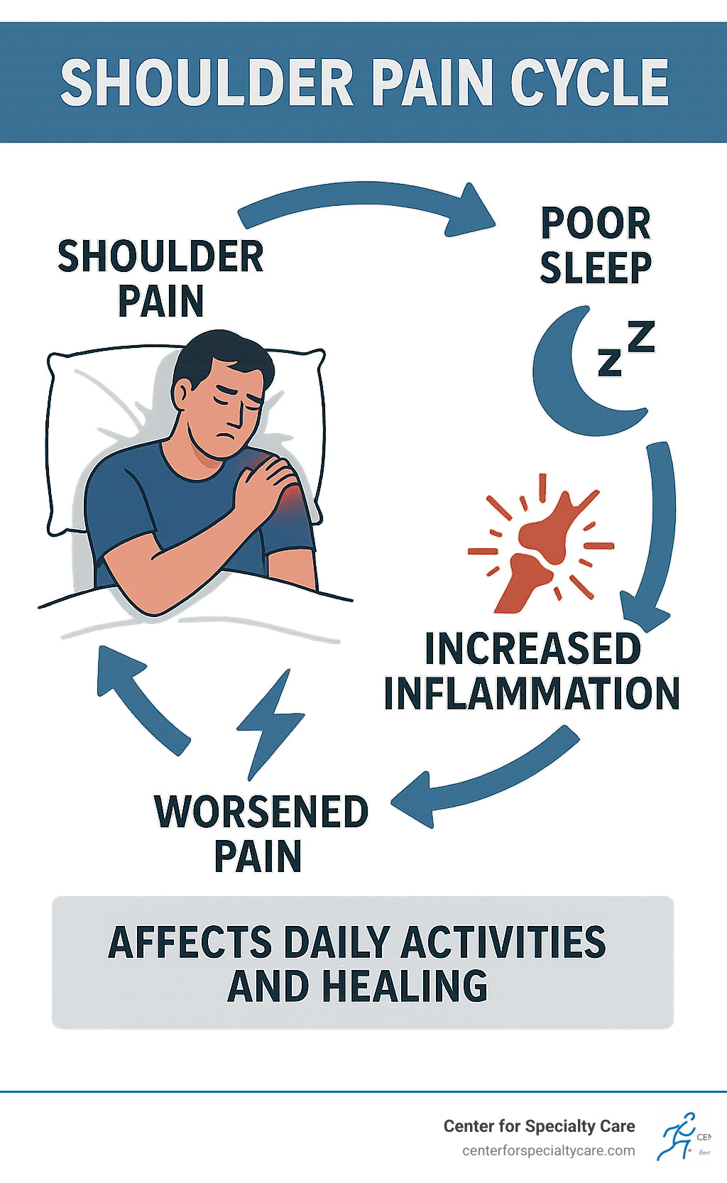 Rotator cuff tears and shoulder pain at night: Beat Pain 2025