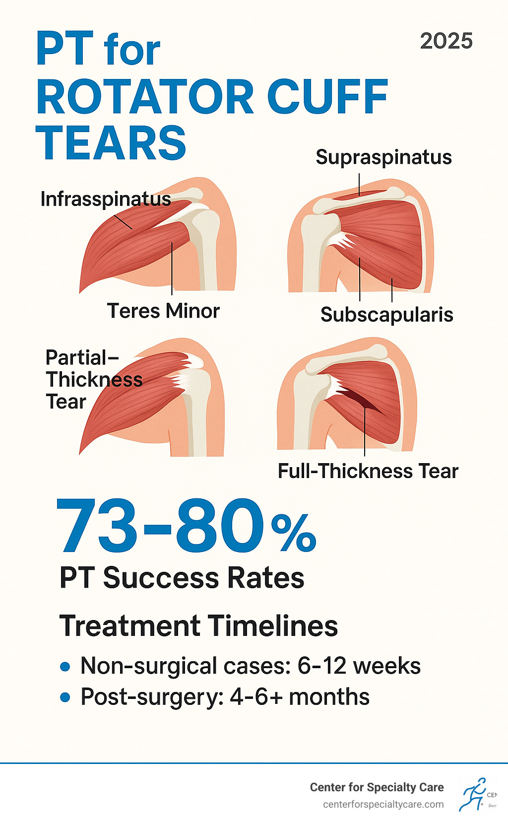 Pt for Rotator Cuff Tears: Ultimate Guide 2025