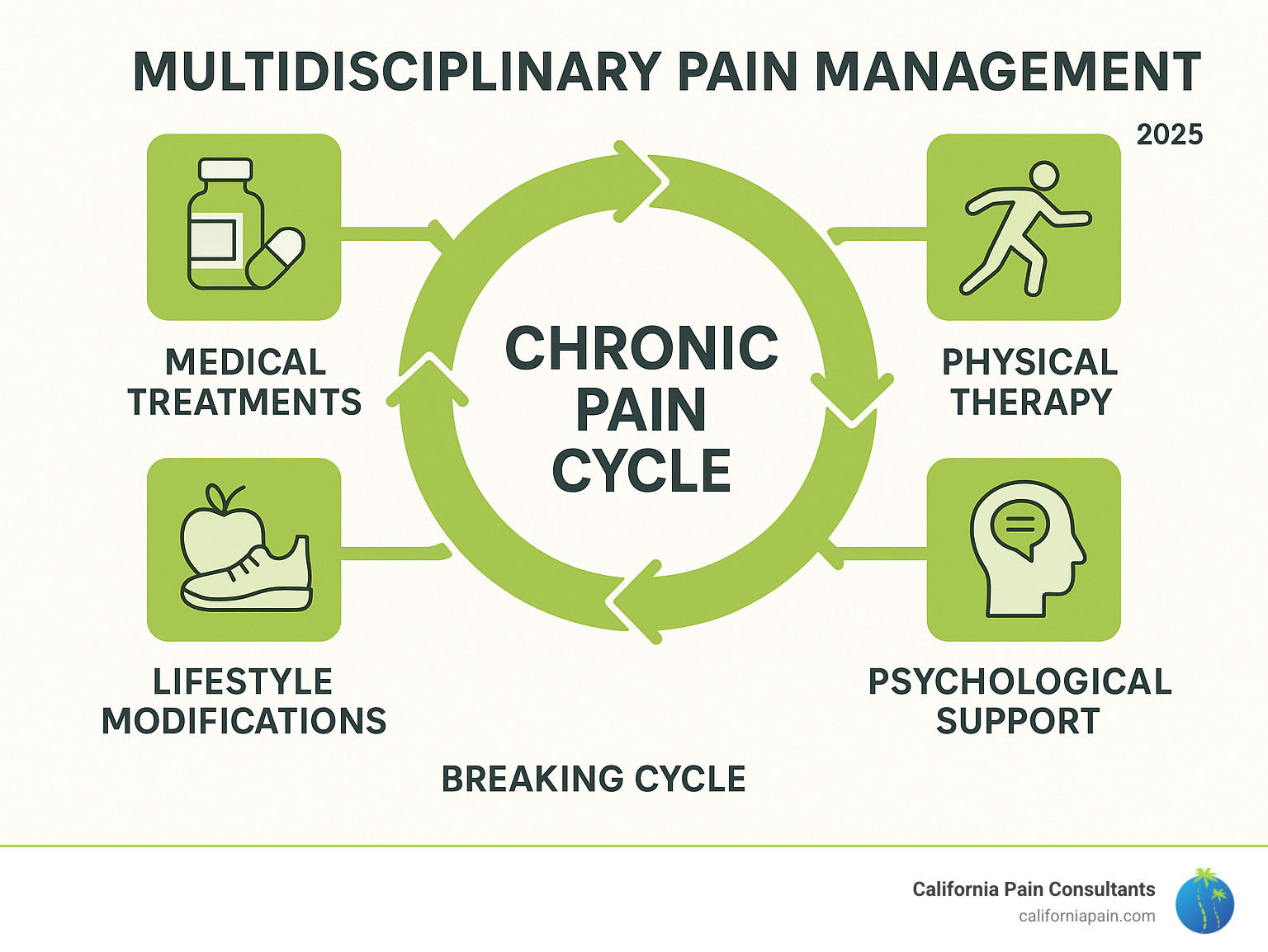 Pain Management: Conquer Pain, 2025