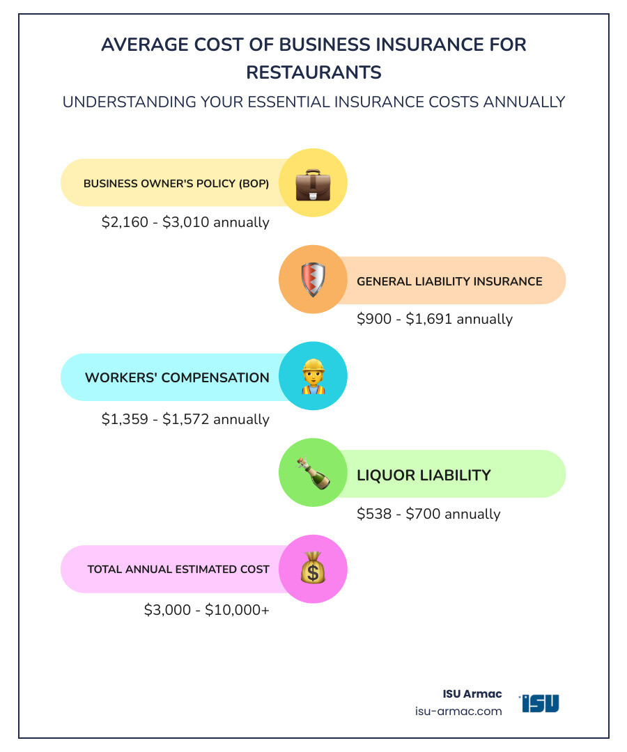 Average cost of business insurance for a restaurant 2025