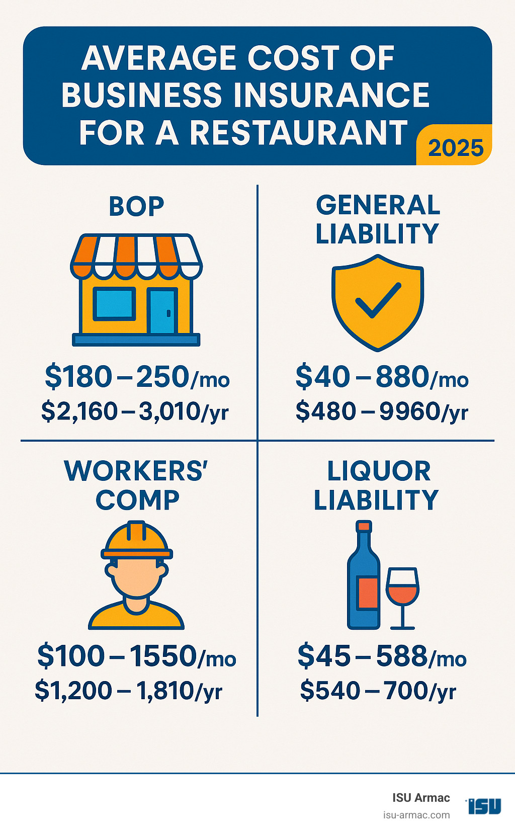Average cost of business insurance for a restaurant 2025