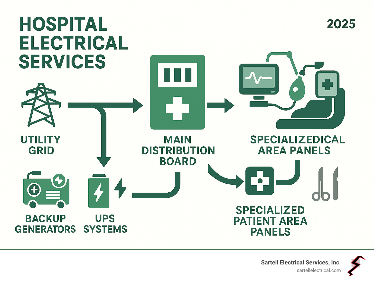 Hospital electrical services: Critical 2025 Care
