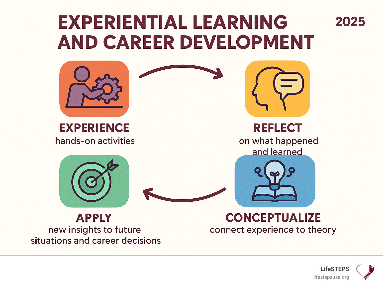 Experiential learning and career development: Boost 2025