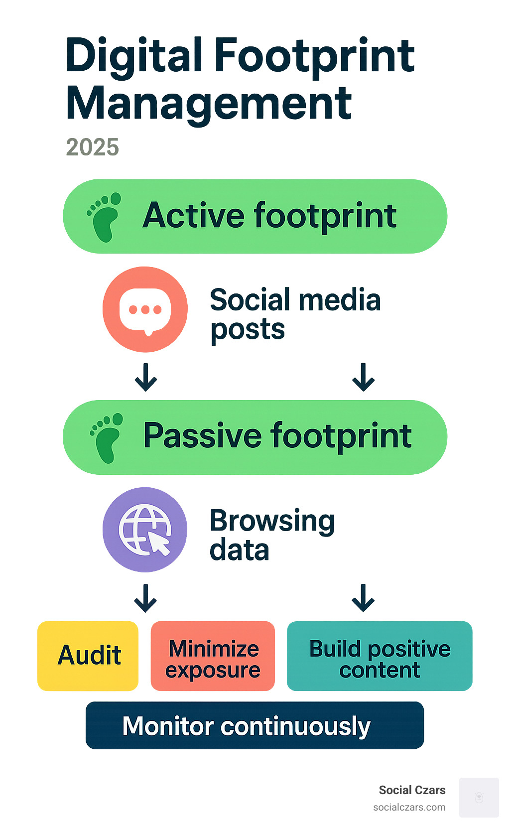 Digital footprint management: 3 Steps to Success