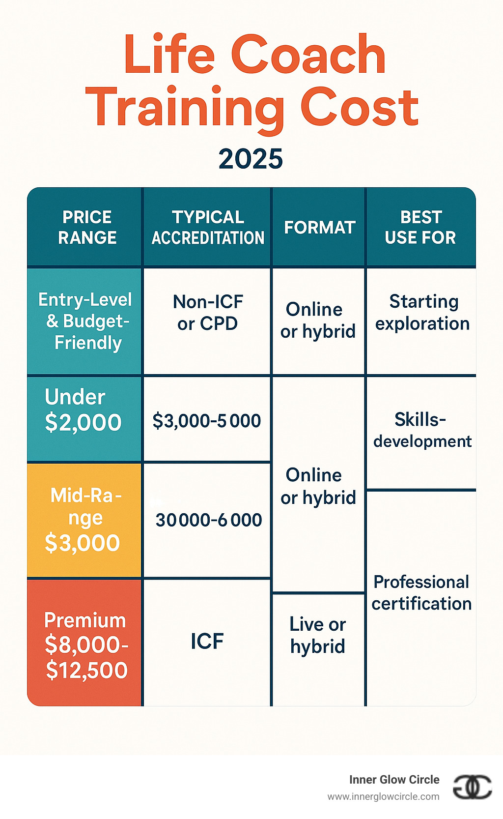 Life coach training cost: 3 Tiers Revealed!
