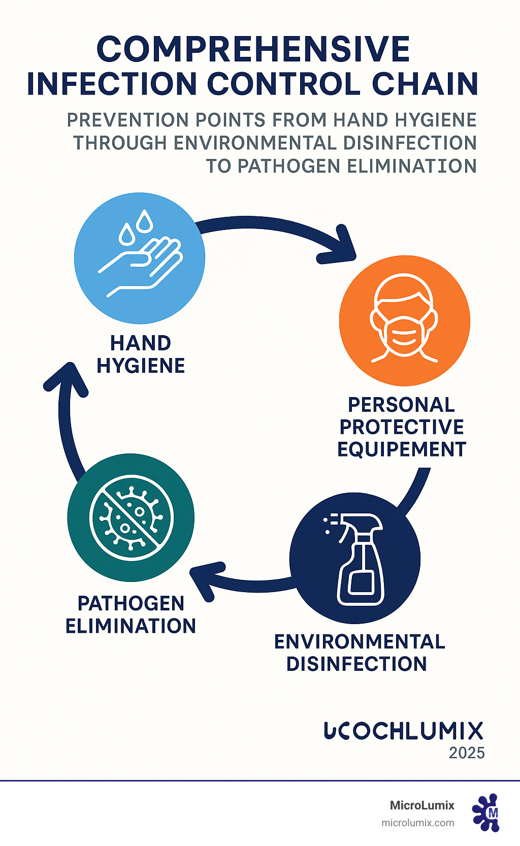 Infection Control Solutions: 3 Advanced Steps