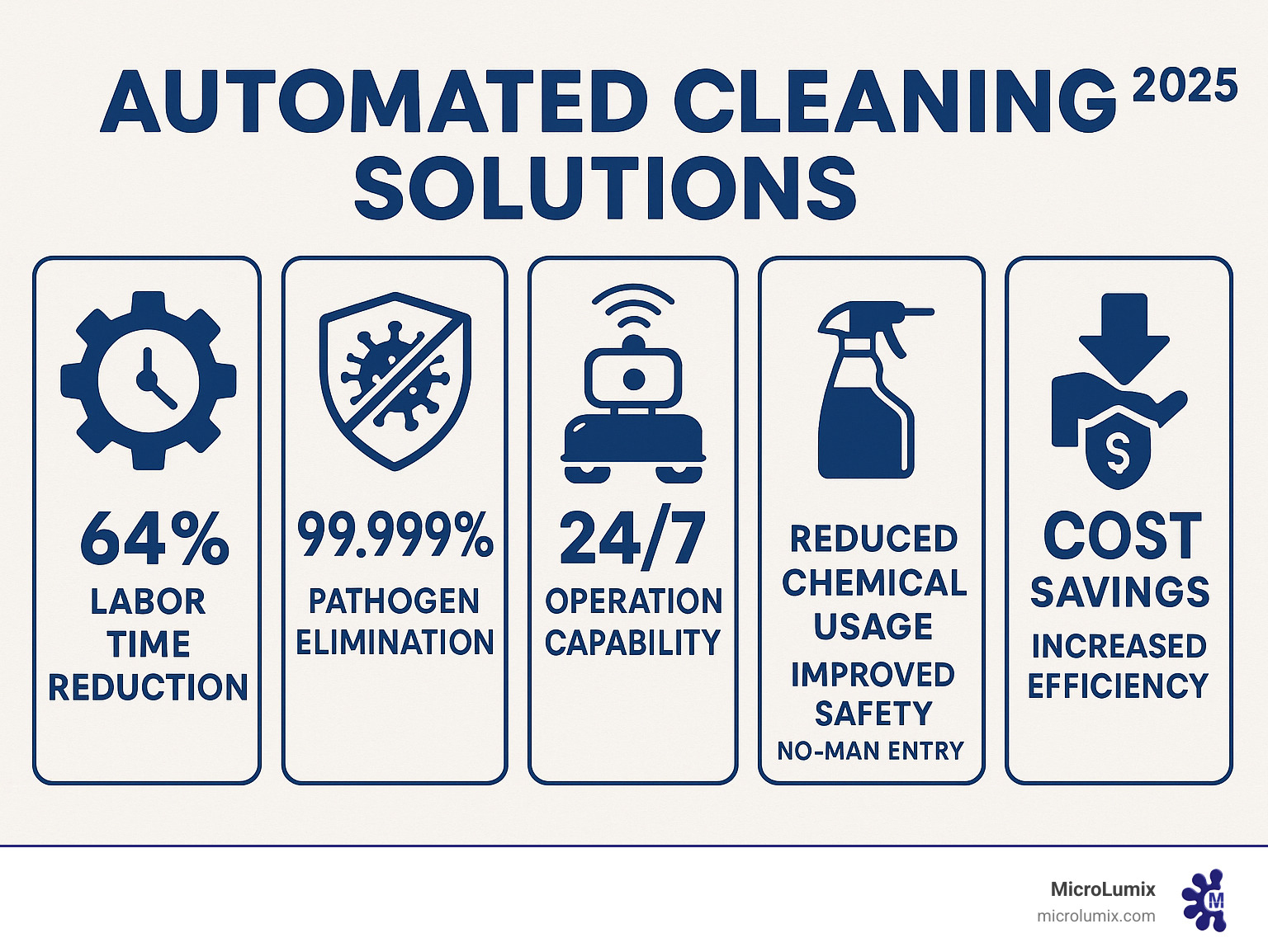 Automated cleaning solutions: Smart 2025 Guide